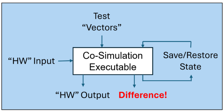 Accelerating Risc V Processor Verification A Co Simulation Strategy