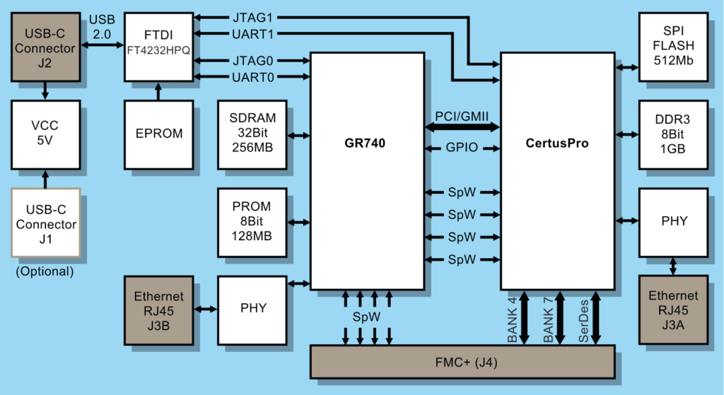 GR740-MINI Unboxed: A Compact Gateway to Advanced Space Computing ...